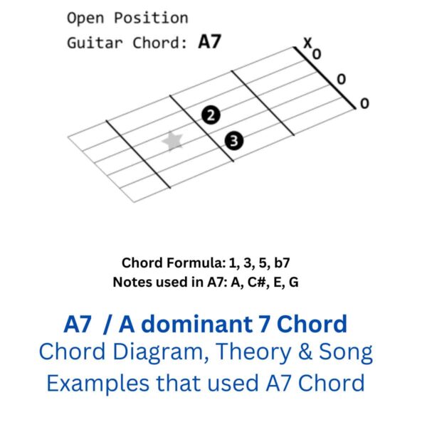 A7 Guitar Chord - Theory, Chart & Song Examples