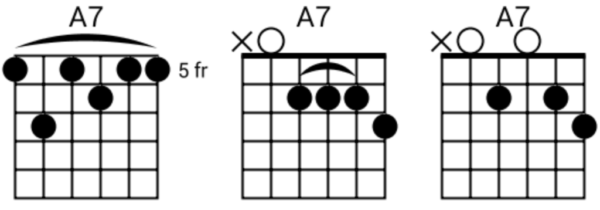 A7 Guitar Chord - Theory, Chart & Song Examples