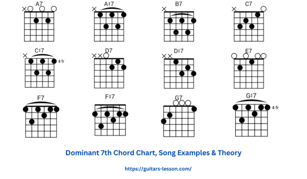 Dominant 7th Chord Chart & Theory