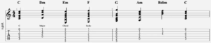 List of C Major Chord Progression with Song Example: A Beginner's Guide