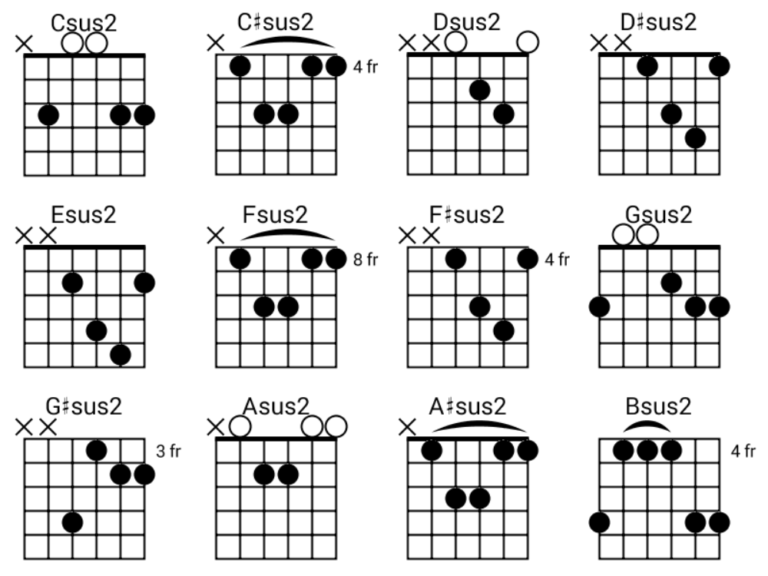 Suspended 2nd Chords: Theory, Application & Song Examples